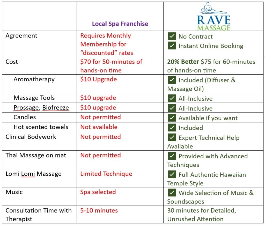 Welcome to Rave Massage! - Rave Massage by Randy